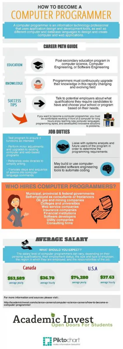 How to Become a Computer Programmer | Academic Invest